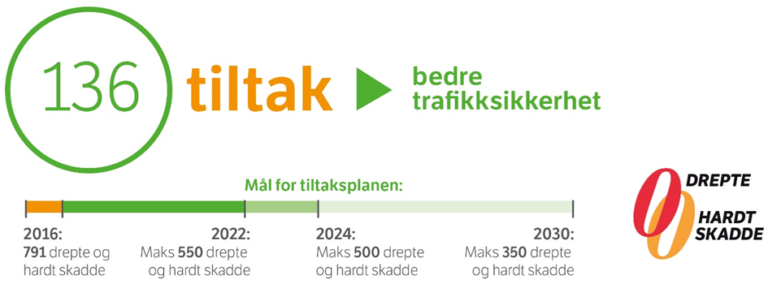 Nasjonal tiltaksplan for trafikksikkerhet på veg | MA – Rusfri trafikk Nasjonal tiltaksplan for trafikksikkerhet på veg | MA – Rusfri trafikk