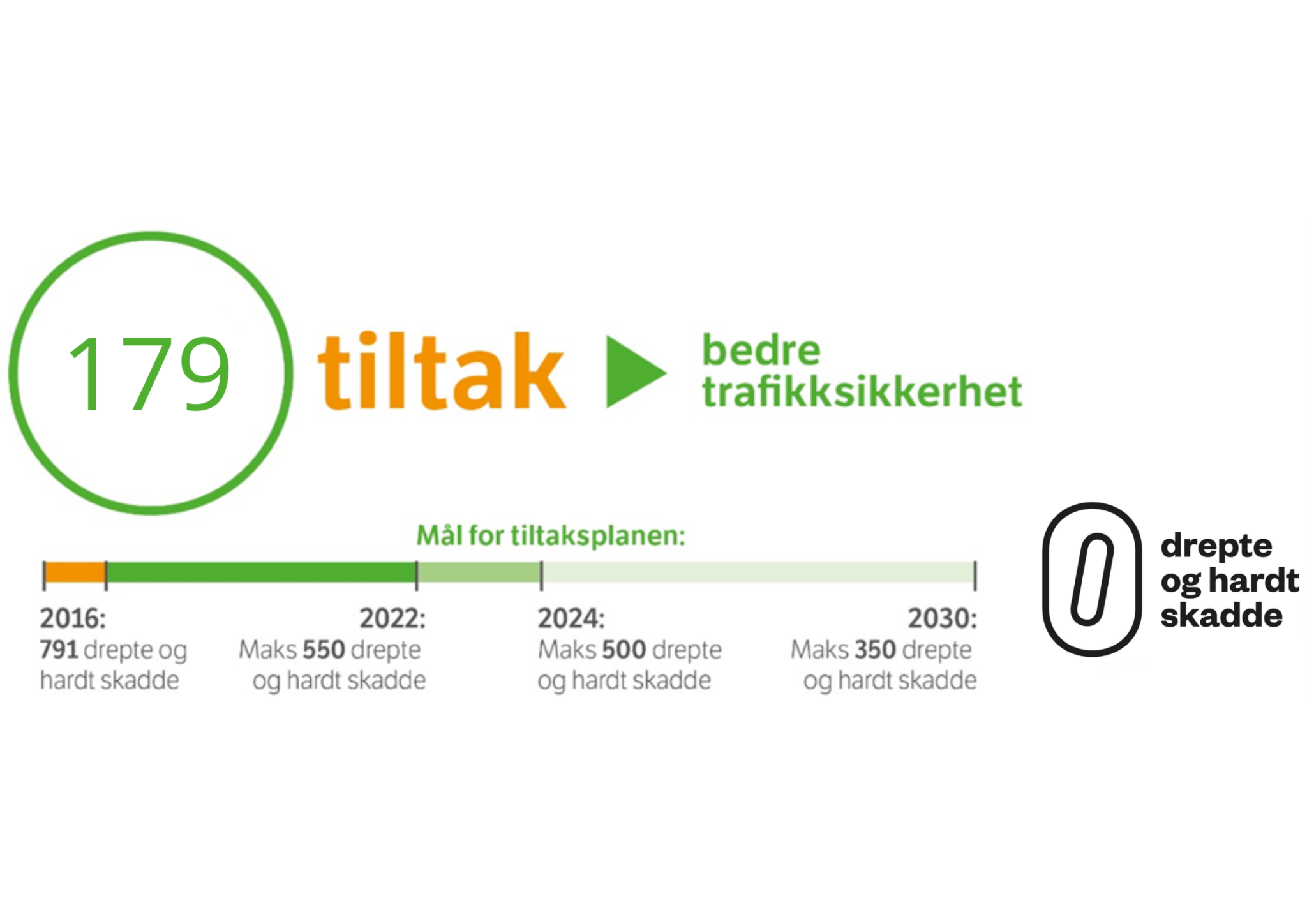 Nasjonal tiltaksplan for trafikksikkerhet på vei | MA – Rusfri trafikk