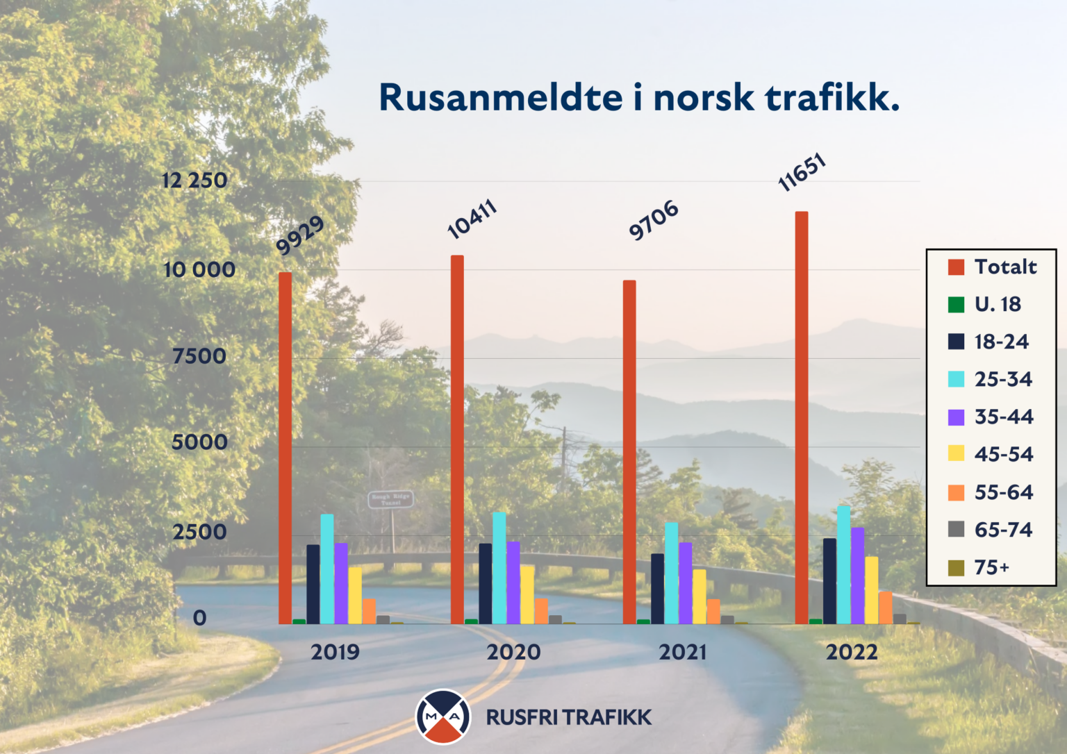 Fakta om ruskjøring | MA – Rusfri trafikk