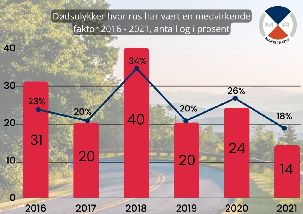 Fakta om ruskjøring | MA – Rusfri trafikk